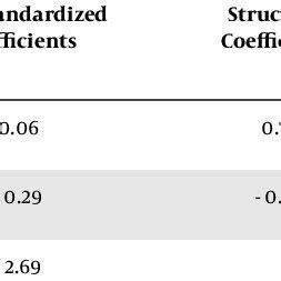 Standardized Non Standardized Structural And Classification Download Scientific Diagram