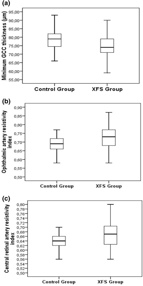 A Comparison Of The Minimum Gcc Thickness Between Xfs Group And Control