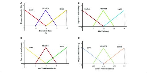 Fuzzy Set Representation Of The Input Variable A Electricity