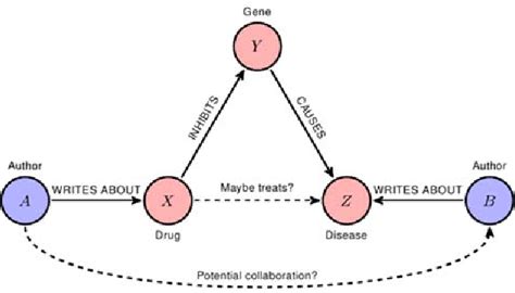 figure 1 from implementing semantics based cross domain collaboration