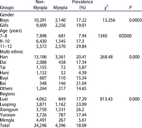 Myopia Prevalence Of Different Groups Download Scientific Diagram