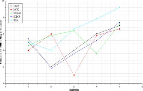 Number Of Offloading Decisions Download Scientific Diagram