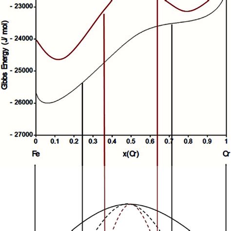 Gibbs Free Energy Diagram With A Schematic Phase Diagram Black And Red
