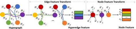 Illustration Of The Node Edge Node Transform Process In Hypergraph Download Scientific Diagram