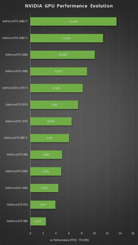 Nice Chart On The Nvidia Form Showing Performance Numbers In Tflops Over Generations R Dubaigaming