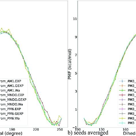 comparison between direct and indirect results at the pm3 level in