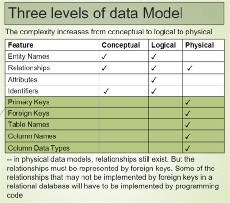 Chapter 5 Data Modeling With The Entity Relationship Model Flashcards Quizlet