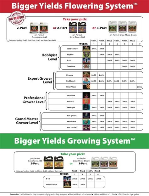 Dawkowanie Nawozów Advanced Nutrients Growshop Tanieuprawianie Pl
