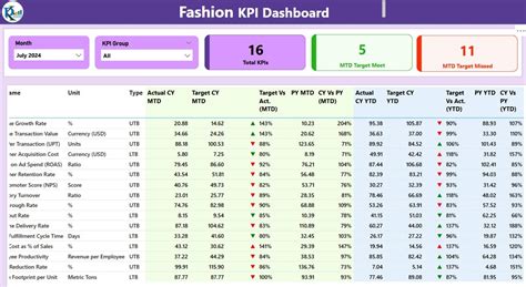 Fashion Kpi Dashboard In Power Bi Pk An Excel Expert