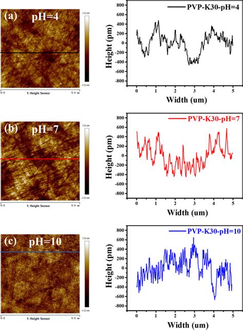 Surface Morphology Of Sio2 Polished By Ceo2 Slurries With Pvp K30 Added