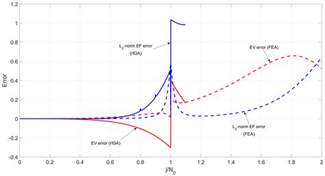 Eigenvalue And Eigenfunction Errors Of Quadratic Riga Using A Download Scientific Diagram