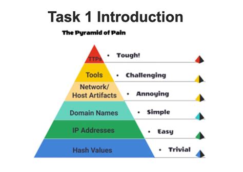 Tryhackme Pyramid Of Pain Room