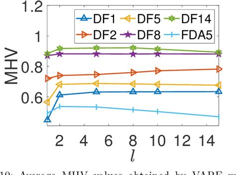 Figure 10 From Vector Autoregressive Evolution For Dynamic Multi Objective Optimisation