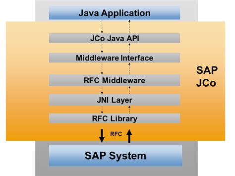 Sap Jco Download Broreview