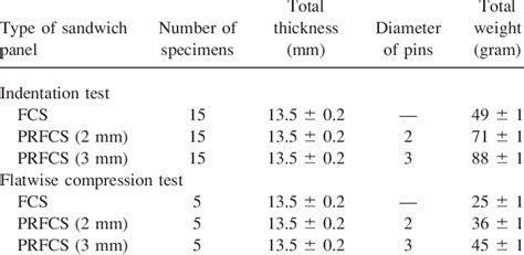 Details Of The Specimens For Quasi Static Indentation Tests Download