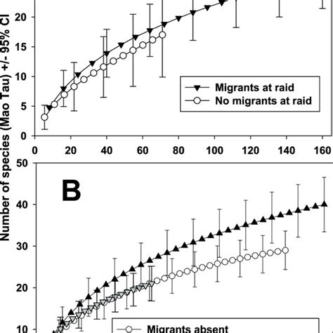 Species Accumulation Rarefaction Curves Plotting Observed Numbers Of Download Scientific