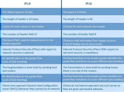 Pankaj Dhawan On Linkedin Exploring The Evolution Ipv4 Vs Ipv6