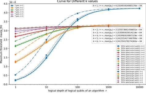 Figure 21 From Analysis Of Maximum Threshold And Quantum Security For