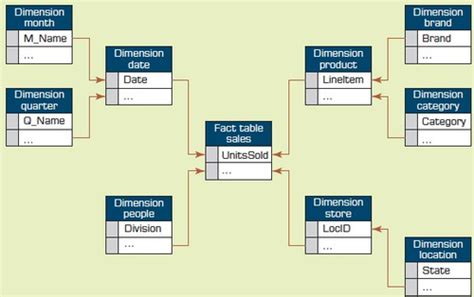 Cis3060 Managing And Visualizing Business Data Exam 1 Review Part 2 Flashcards Quizlet