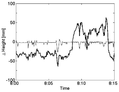 One Of The First Cases Of Identification Of Corrupted GPS Signal During