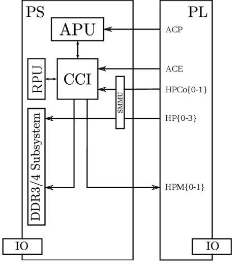 Figure 1 From Evaluating The Memory Architecture Of Next Generation