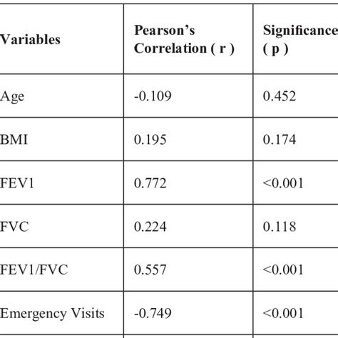 Age Bmi Fev1 Fvc And 25 Oh D Level In Relation To Gender Mean ±sd Download Scientific