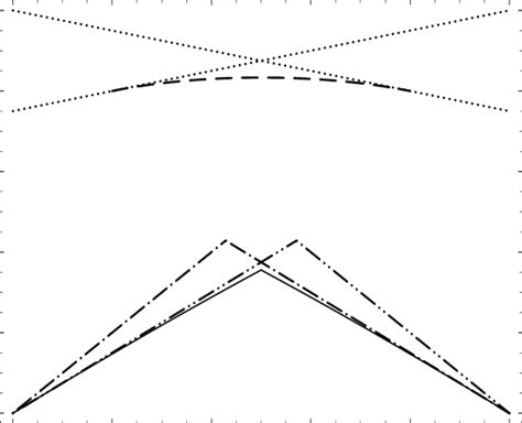 Comparison Of The Optimum Performances Of The Error Minimizing Strategy
