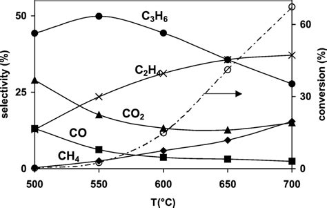 Conversion Of Propane And Selectivities For Various Products Vs