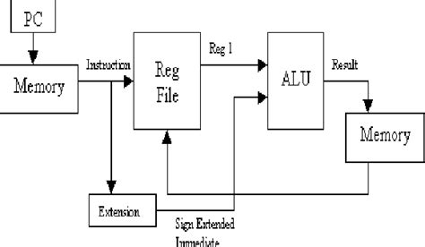 Figure 3 From Design Of Fpga Based Instruction Fetch And Decode Module Of 32 Bit Risc Mips