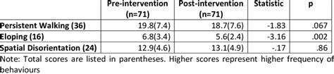 Comparison Of Pre And Post Intervention Aws Scores Download Table