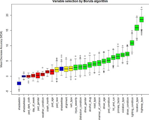 Investigating Pedestrian Crash Patterns At High Speed Intersection And