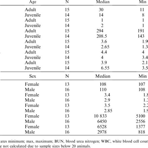Median Minimum And Maximum Values For Results Of Hematologic Testing