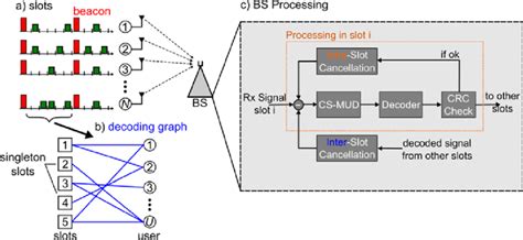 Coded Random Access Overview A Frameless Structure Delimited By