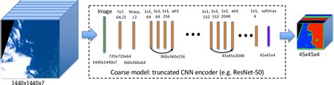 Figure 2 From Multiscale Cloud Detection In Remote Sensing Images Using A Dual Convolutional