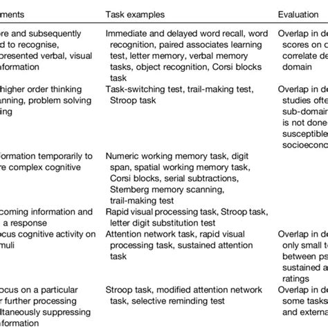 Summary And Evaluation Of Key Cognitive Domains Download Scientific