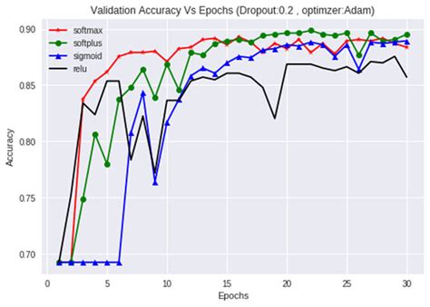 Validation Accuracy For 02 Dropout And Adam Optimizer Download