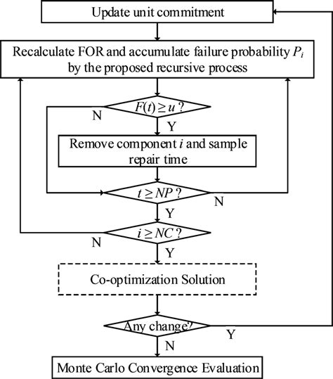 Flowcharts Of The Iterative Dynamic Scenario Update Download