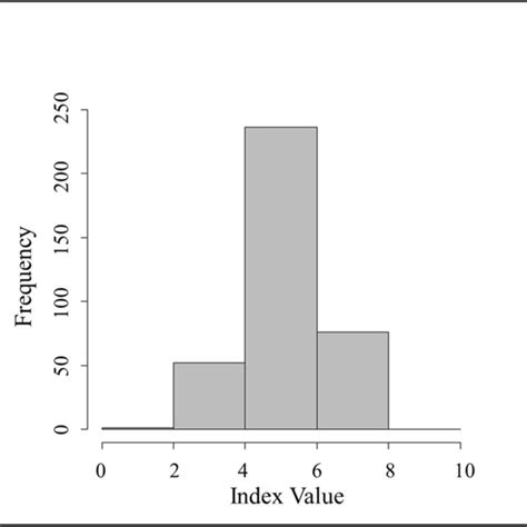 Histogram Of Vulnerability Index Values For Caves In Grand Canyon