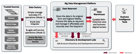 Taking A Look At Oracle Big Data Preparation Cloud Service Spark