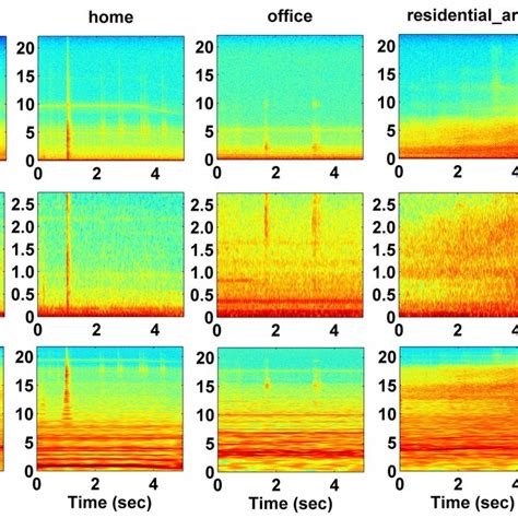 spectrograms for randomly selected 5sec data from five classes of dcase