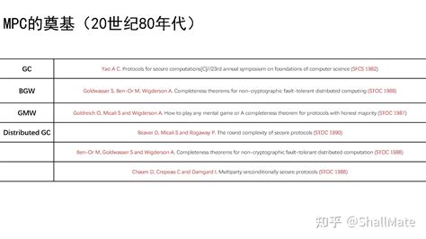 concretely efficient secure multi party computation protocols survey
