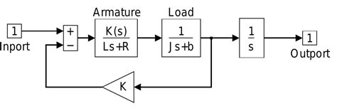 Simulink Block Diagram Of The Dc Motor With ‘inport And