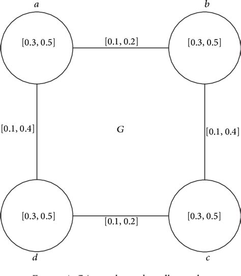Figure 1 From Certain Types Of Interval Valued Fuzzy Graphs Semantic