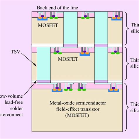 Pdf 3d Chip Stacking Technology With Through Silicon Vias And Low