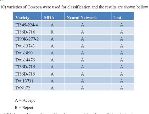 Table 2 From Comparison Of Neural Network And Multivariate Discriminant Analysis In Selecting