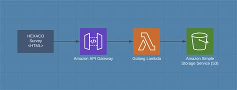 Creating A Simple Go Lambda Function To Save Data To S3