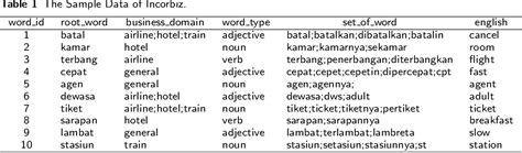 Table 1 From Improving The Accuracy Of Text Classification Using Stemming Method A Case Of