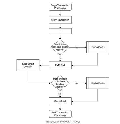 Presenting Aspect Programming Whitepaper Artela