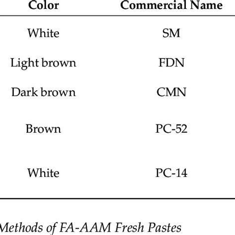 Physical Properties Of Super Plasticizers Download Scientific Diagram
