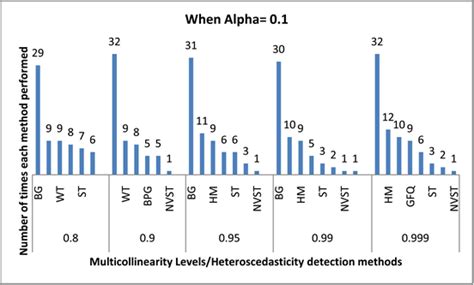 Effects Of Multicollinearity On Type I Error Of Some Methods Of